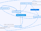 learning theories - Mind Map